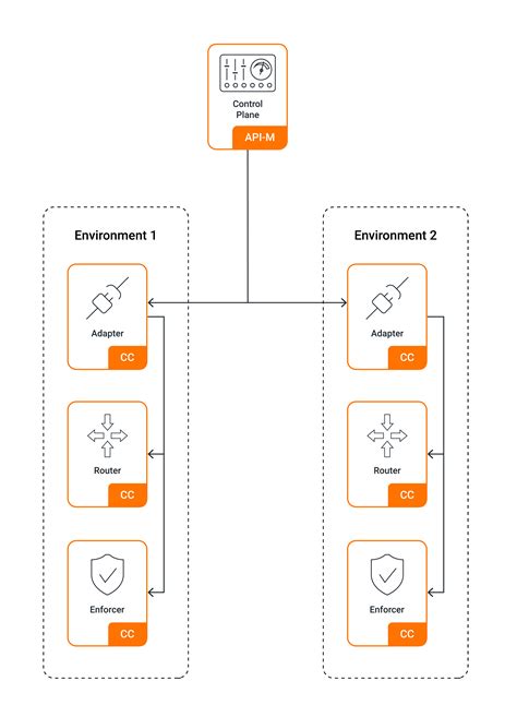 Configure Multiple Gateways With Choreo Connect Wso2 Api Manager