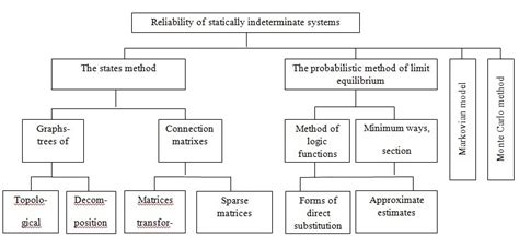 Methods For Assessing Reliability Of Statically Indeterminate Systems