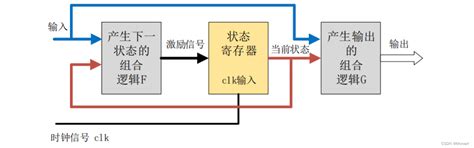fpga——状态机 fpga状态机 csdn博客