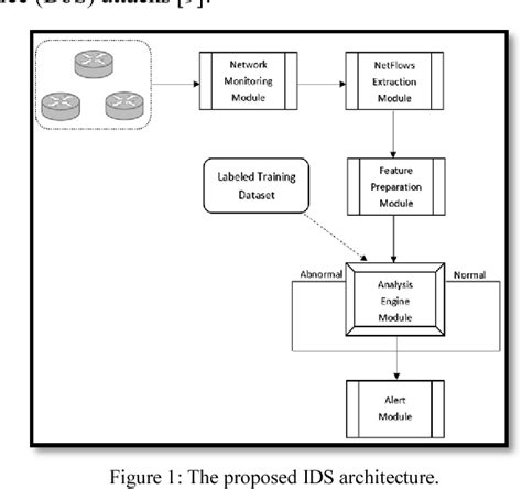 Figure 1 From Flow Anomaly Based Intrusion Detection System For Android