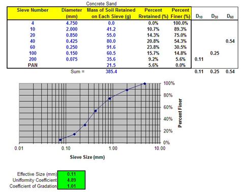Sieve Analysis Spreadsheet