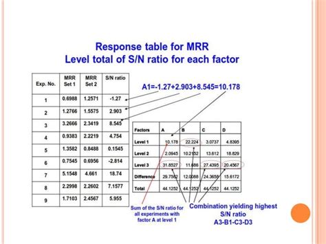 Optimization Of Drilling Process Parameter Pptx Physics Science