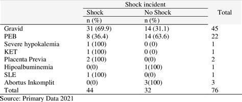 Table 2 From Comparison Of The Use Of Shock Index And Modified Early Obstetric Warning Score In
