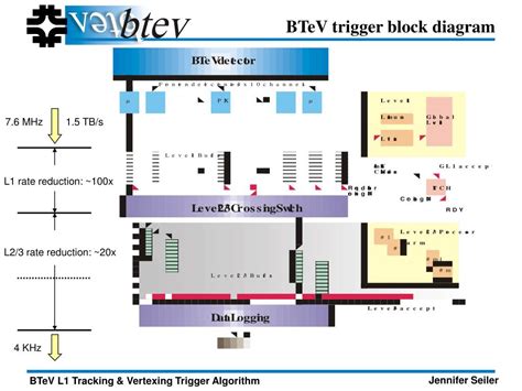 Ppt Btev Level 1 Trigger Segment Finding Algorithm Powerpoint