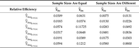 Table 4 From A New Class Of Quantile Regression Ratio Type Estimators