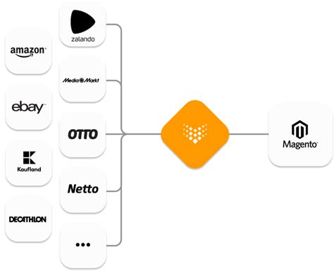 Magento Interface Automated Marketplace Sales For Magento
