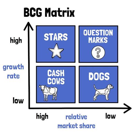 BCG Matrix Explanation FREE Certificate Growth Strategy Star Questions Growth