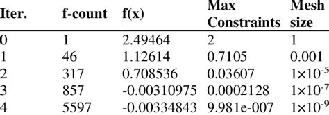 Iterations Count For Optimum Designed Results Using Ps Mads Download Scientific Diagram