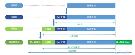 【网络协议安全】任务2:以太网帧、ip数据包格式标准以太网数据包格式 Csdn博客 【网络协议安全】任务2:以太网帧、ip数据包格式标准以太网数据包格式 Csdn博客