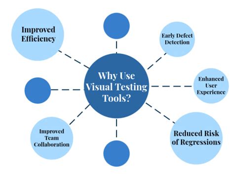 best visual testing tools for testers qodo