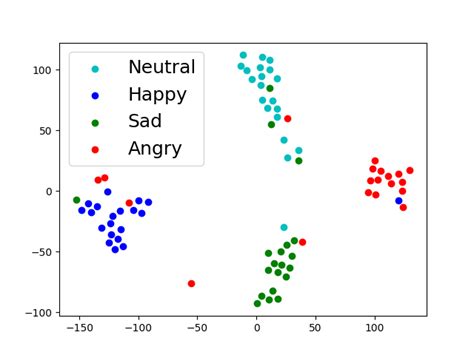 Rmse And Euclidean Distance Calculation Results Between Emotional Style Download Scientific