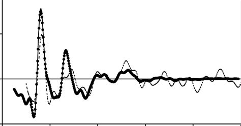 Experimental Pdf From Neutron Diffraction Data Dots Refinement From Download Scientific