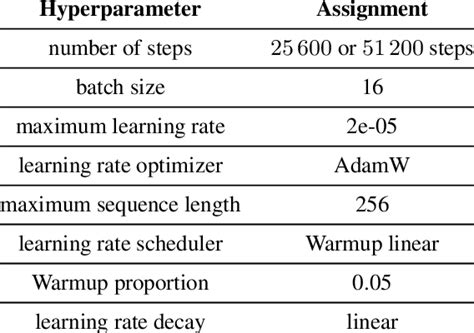 Hyperparameters For Fine Tuning More Epochs Are Used When The Labelled