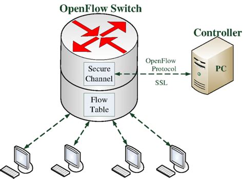 Main Components Of The Openflow Switch Download Scientific Diagram