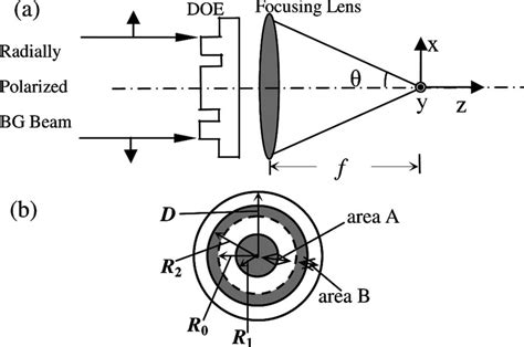 A Schematic Of Focusing Of A Radially Polarized Bg Beam With A Doe Download Scientific