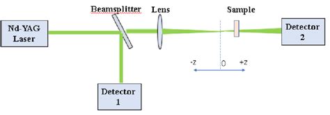 Schematic Diagam For The Open Aperture Z Scan Setup Download Scientific Diagram