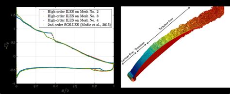 Negative Spanwise And Time Averaged Pressure Coefficient Computed With