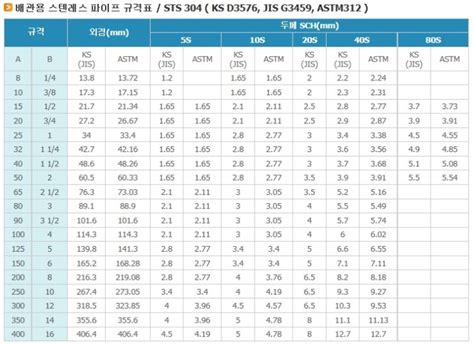 구조용 파이프 사각 구조용파이프 원형 파이프 스케줄표배관용스텐파이프 규격표 네이버 블로그