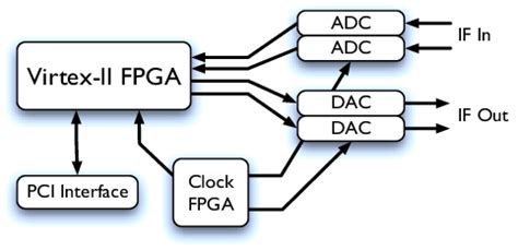 XtremeDSP Kit FPGA Board Download Scientific Diagram