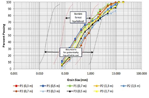 Graph Of Liquefaction Potential Based On Grain Size In Affected Area By