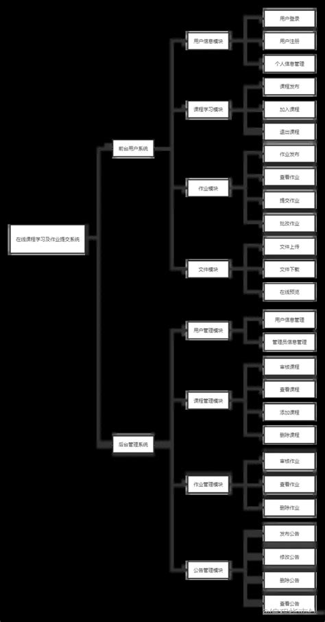 在线学习作业提交基于ssmvue的在线课程学习及作业提交系统的设计与实现 阿里云开发者社区