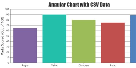 How To Create Angular Chart From CSV Data DEV Community