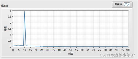 labview毕设信号仿真与分析系统 labview的时域滤波器 csdn博客