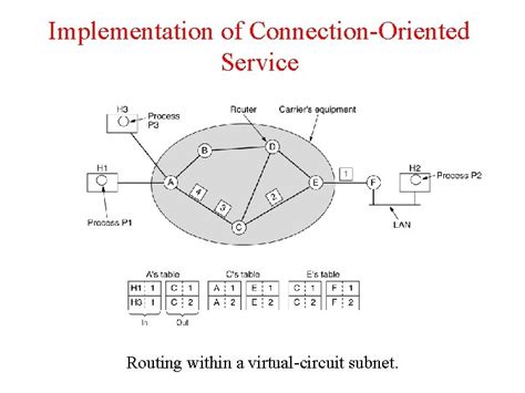 Chapter The Network Layer Design Issues Routing
