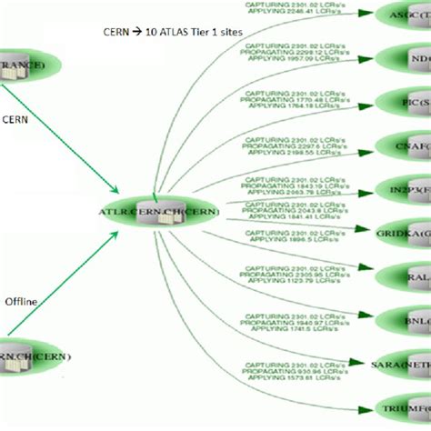 A Snapshot Of The Atlas Database Replication Between Oracle Racs In