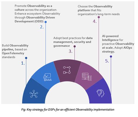 Observability Implementation Strategy For Digital Service Providers Dsps