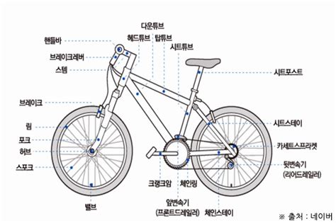 자전거 구조 자전거의 부위별 명칭을 알아봅시다 네이버 블로그