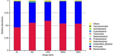 Microbial Community Bar Plot At The Phylum Level Initial State Is Download Scientific