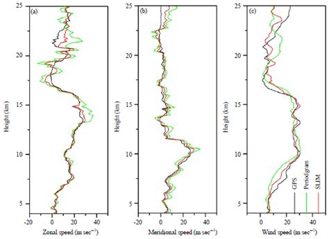 Mesosphere Stratosphere Troposphere Radar Data Processing Using Sparse