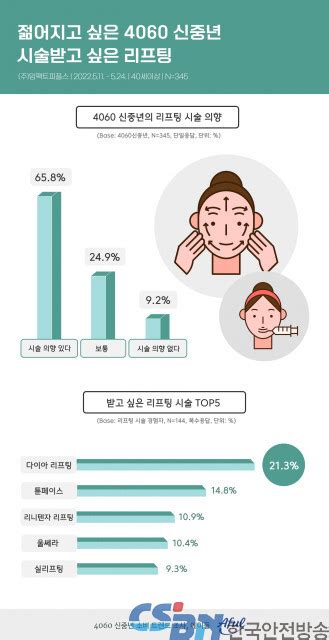 4060 신중년 658 리프팅 시술 의향 ‘있다 가장 받고 싶은 시술은”