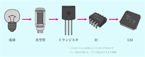 Pythonビット演算の使い方ビット演算子 活用方法 ゲーム属性 しぐにゃもブログ