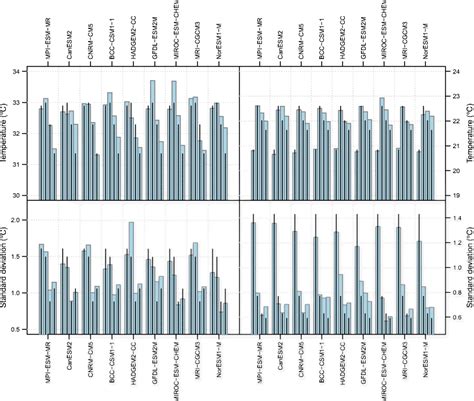 Comparative Between The Temperatures Obtained Using The Downscaled Download Scientific Diagram