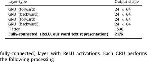 Architecture Of The Gru Based Recurrent Neural Network To Embed Word Download Table