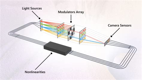 Microsoft Unveils The Worlds First Analog Optical Computer To Solve