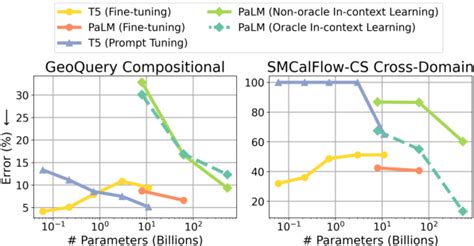 Figure From Evaluating The Impact Of Model Scale For Compositional Generalization In Semantic