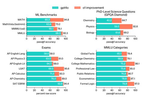 Openai O1 A New Model That ‘thinks Before Answering Problems