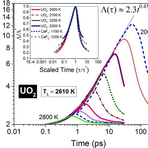 String Dynamics Time Evolution Of String Like Dynamic Structures Among Download Scientific
