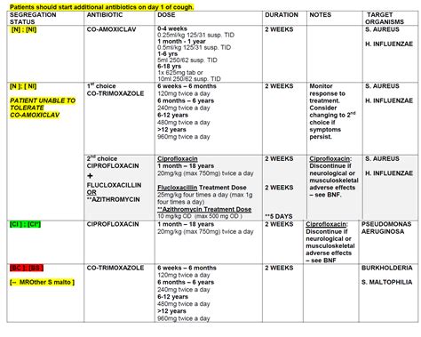 Cystic Fibrosis Medications
