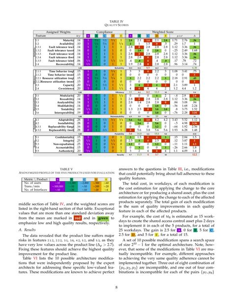 Optimal Software Architecture From Initial Requirements An End To End