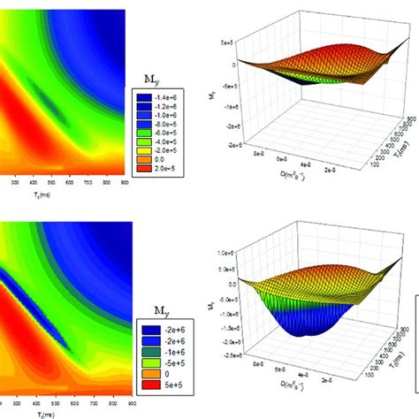 Contour Maps And 3d Plots Of Transverse Magnetization As It Varies With