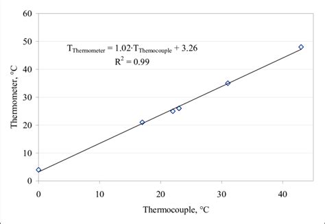 Thermocouple Calibration Accuracy At Victoria Riley Blog
