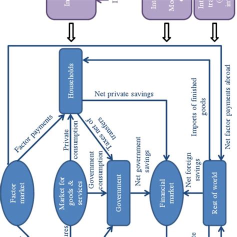 Circular Flow Model Of The Economy And Economic Indicators Download Scientific Diagram
