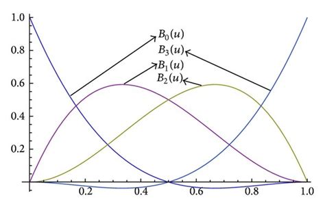 a Ball cubic basis functions for m b Bernstein cubic Bézier Download Scientific Diagram