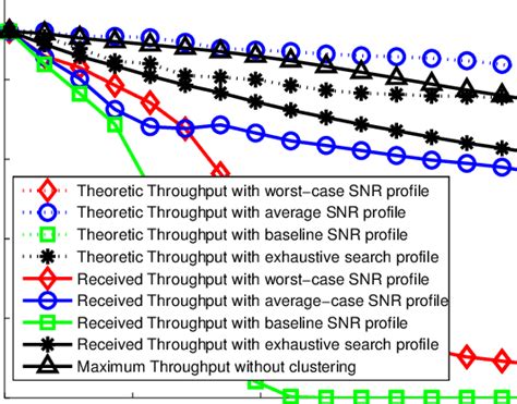 Average Throughput As A Function Of The Snr Variance For Different