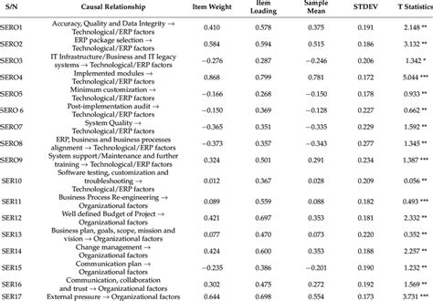 Convergent Validity Evaluation Dimensions Of Erp Implementation