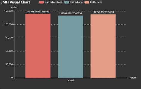 Java For Loop For Each Iterator 效率分析